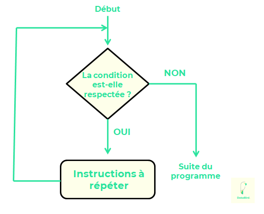 Boucle WHILE Python : répéter une instruction tant qu’une condition est vraie